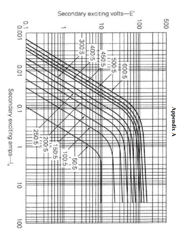 Solved (a) An overcurrent relay is set to operate at 6 A and | Chegg.com