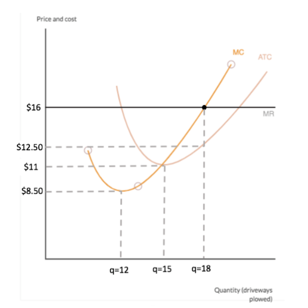 Solved Price and cost MC ATC $16 MR $12.50 - - $11 $8.50 | Chegg.com