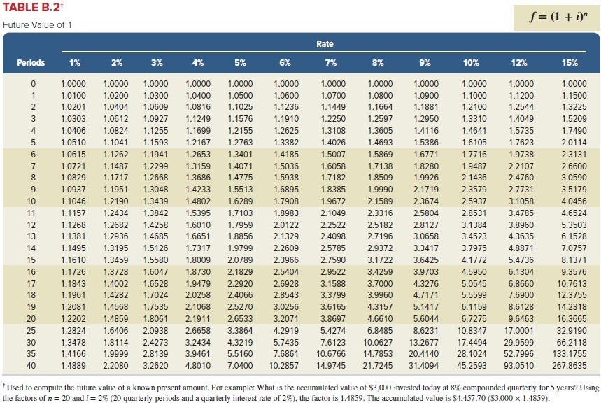 Solved TABLE B.3 Present Value of an Annuity of 1 Perlods | Chegg.com