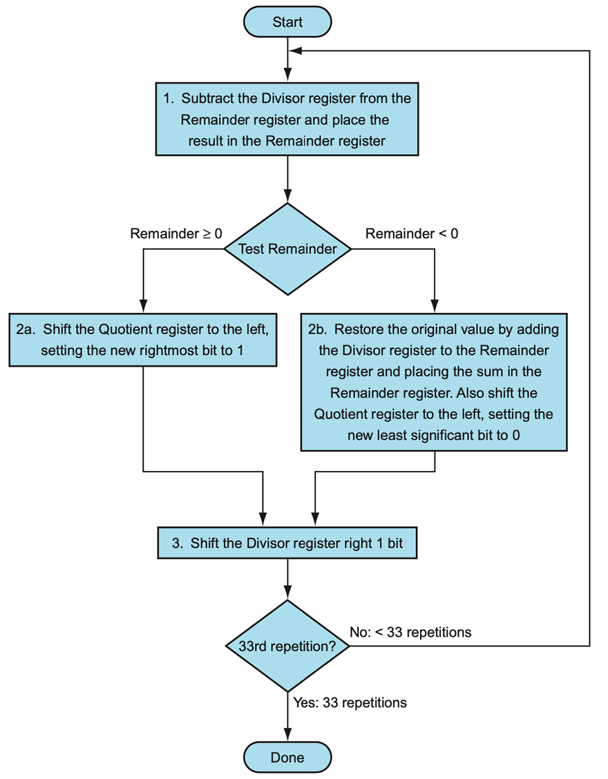 Solved Perform division of 5 / 2 using the division | Chegg.com
