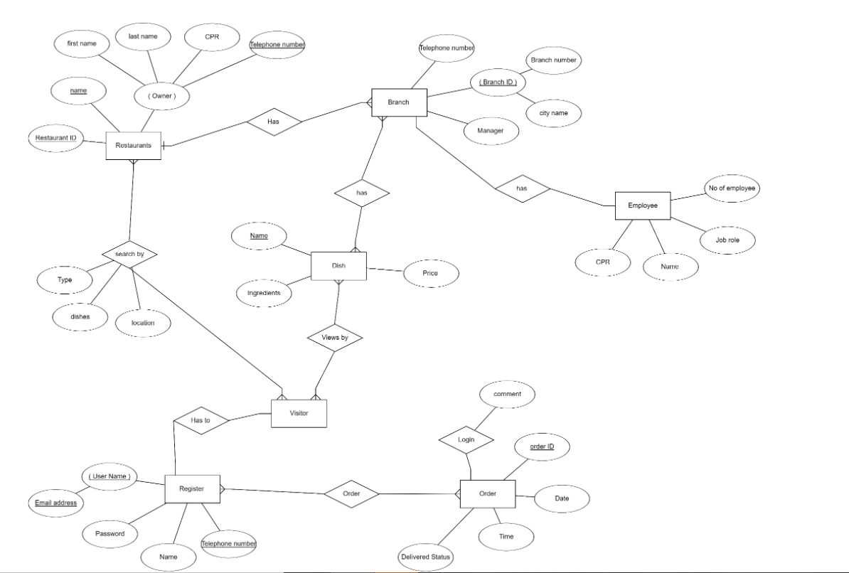 Solved From the following ER diagram please write sql code | Chegg.com