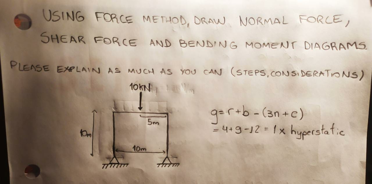 Solved USING FORCE METHOD, DRAW NORMAL FORCE, SHEAR FORCE | Chegg.com