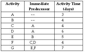 Solved Activity Immediate Predecessor Activity Time (days) 3 | Chegg.com