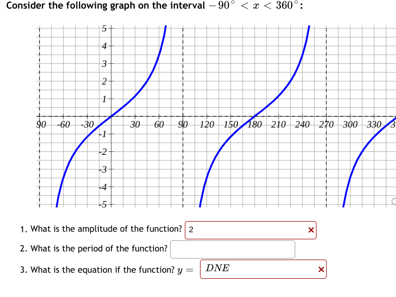 Solved Consider the following graph on the interval −90∘ | Chegg.com