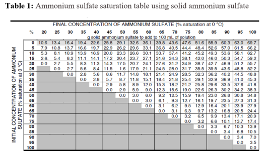 Table 1: Ammonium sulfate saturation table using | Chegg.com