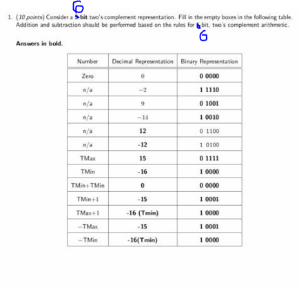 Solved 6 1. (10 points) Consider a Sbit two's complement | Chegg.com