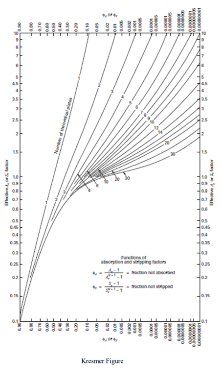 Solved One million lbmol/day of a gas of the composition | Chegg.com