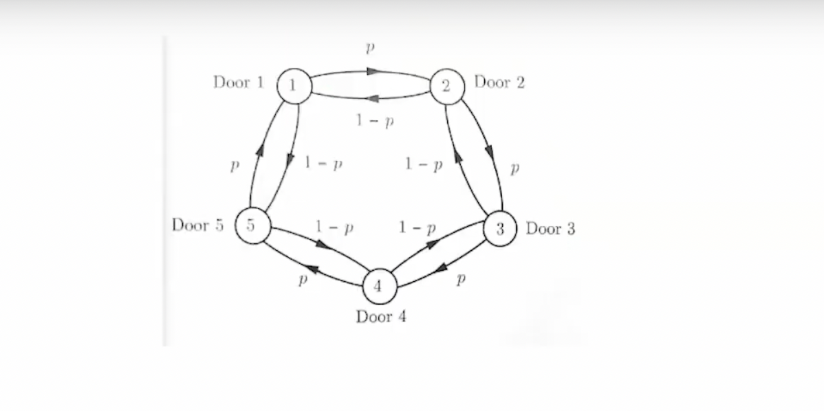 Solved The following Markov chain has 1 recurrent class; is | Chegg.com