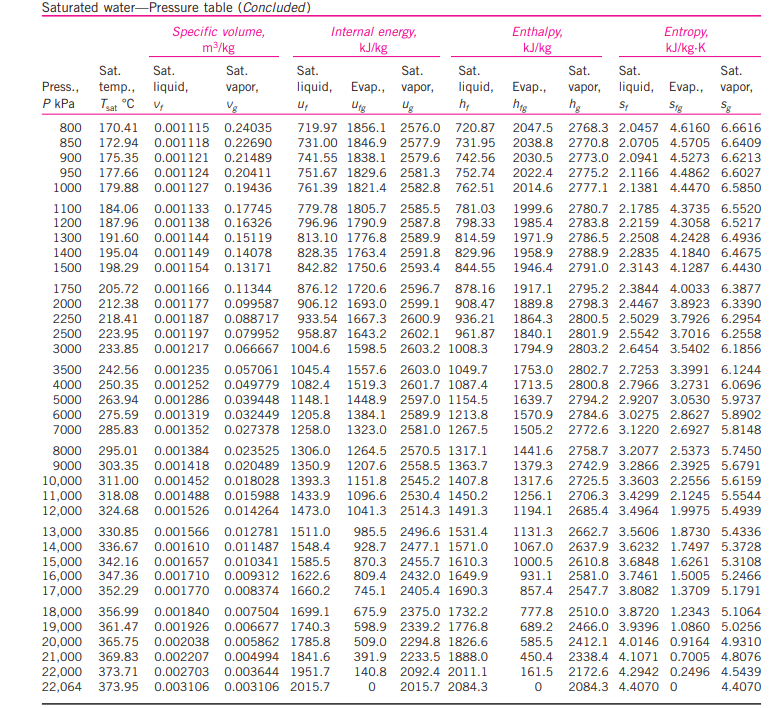 Solved Saturated water-Temperature table Specific volume, | Chegg.com
