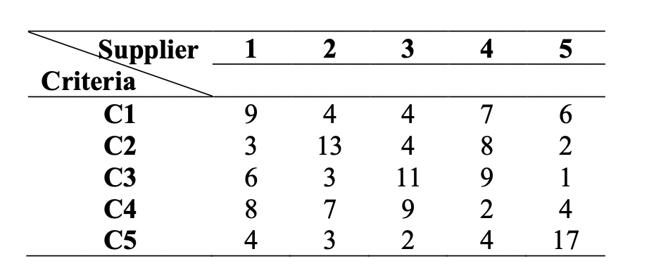 Solved Consider a supplier selection problem where the five | Chegg.com