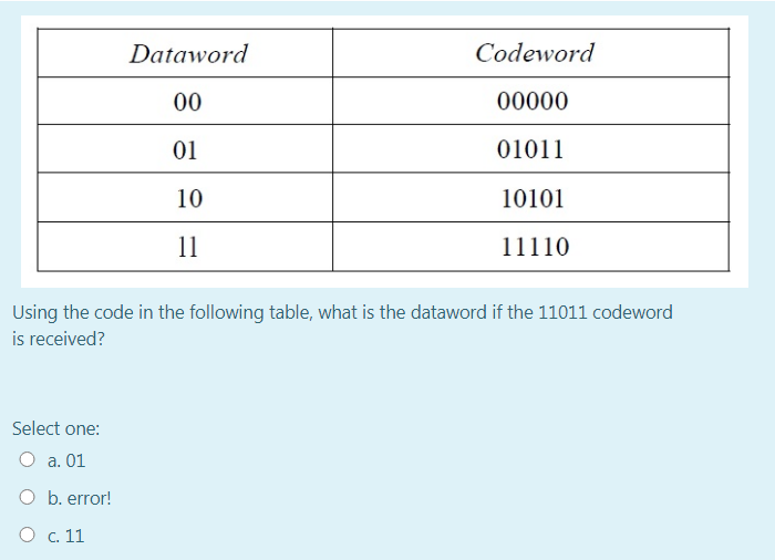 Solved Dataword Codeword 00 00000 01 01011 10 10101 11 11110