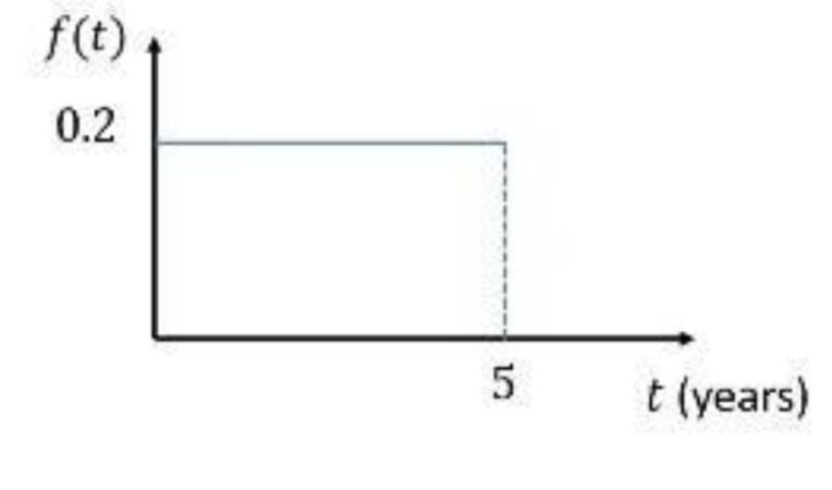Solved The failure density function is sketched as shown | Chegg.com
