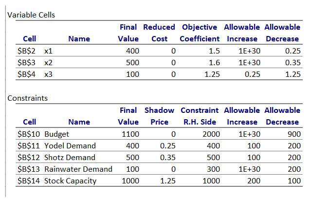 Solved Variable Cells ConstraintsAccording to Excel's | Chegg.com
