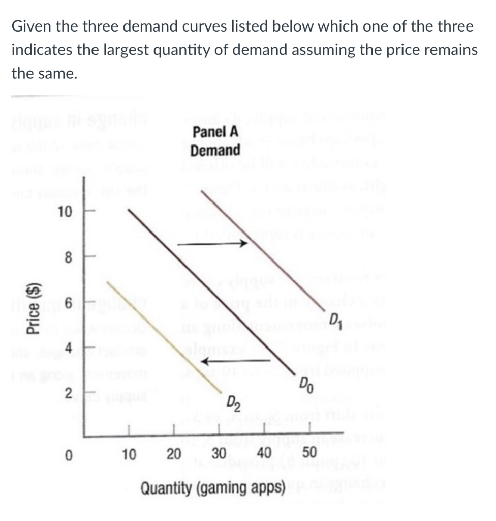 Solved Given the three demand curves listed below which one | Chegg.com