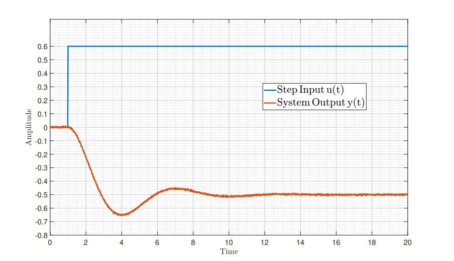 In this second order open-loop G(s) system, when you | Chegg.com
