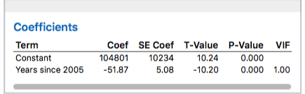 Solved Use the Minitab results to complete the hypothesis | Chegg.com