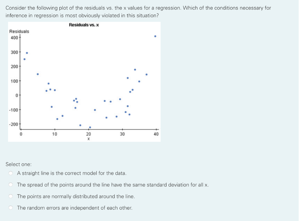 Solved Consider the following plot of the residuals vs. the | Chegg.com