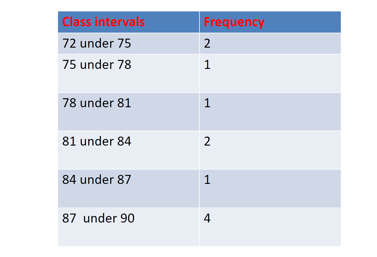 Solved Why some time class interval: lower limit is equal to | Chegg.com