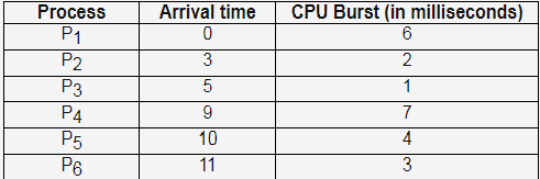 Solved Write a program, in Java, that will simulate FCFS, | Chegg.com
