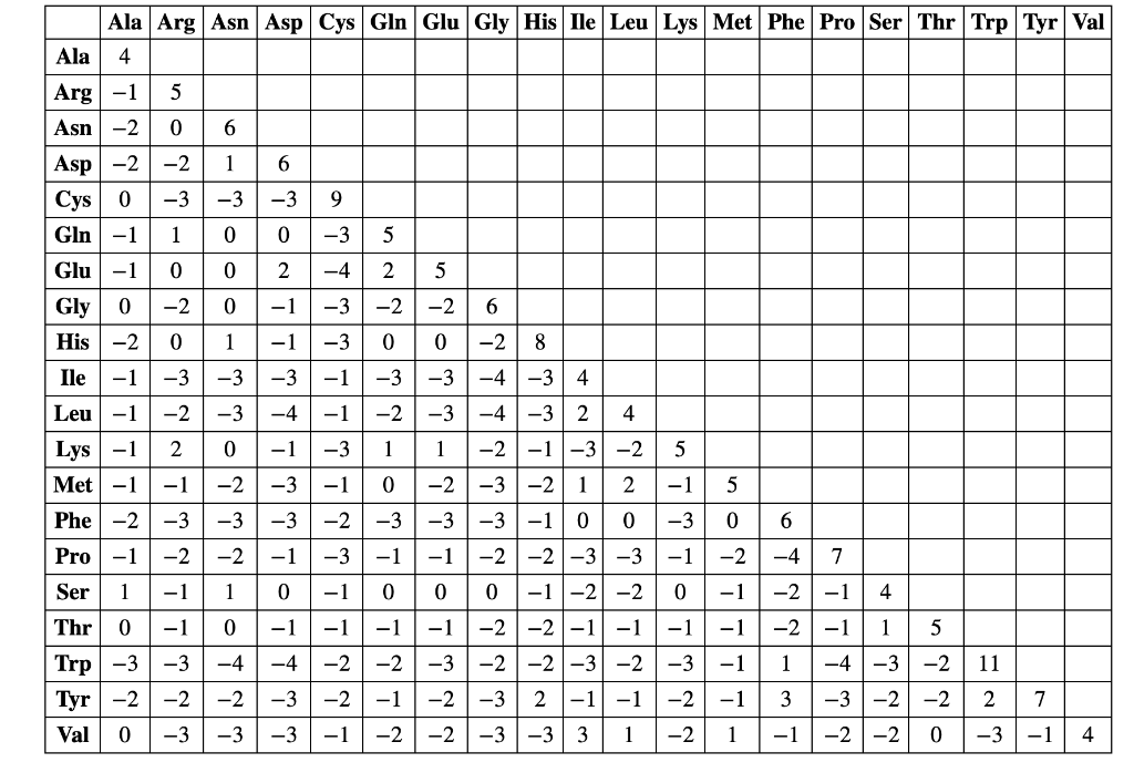 Solved Consider the two sequence alignments. Alignment 1. | Chegg.com