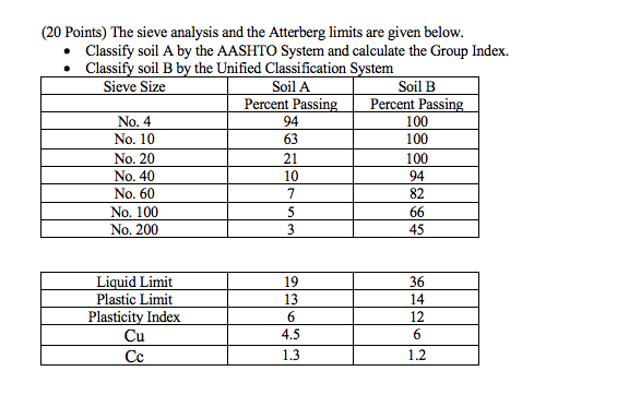 Solved (20 Points) The sieve analysis and the Atterberg | Chegg.com
