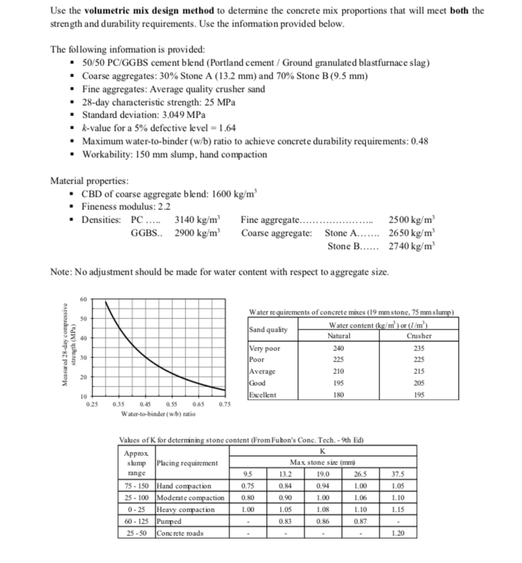 Solved Use the volumetric mix design method to determine the | Chegg.com