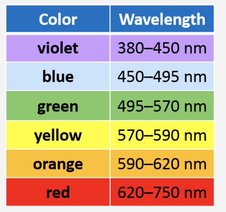 Solved A laser emits a beam of monochromatic light with | Chegg.com