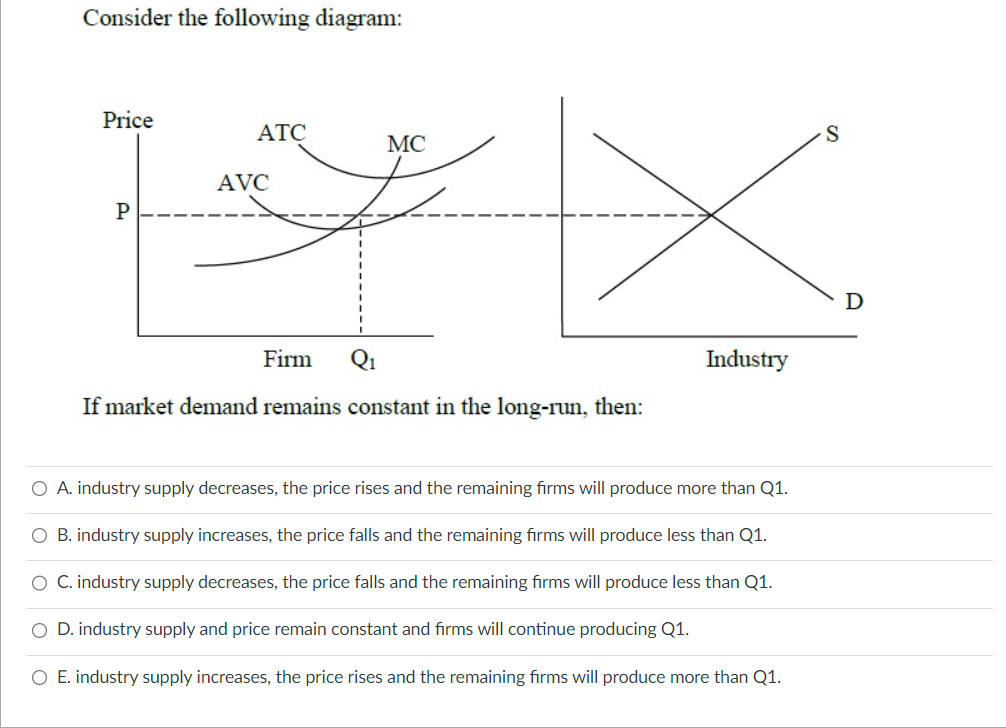 Solved Consider the following diagram: If market demand | Chegg.com