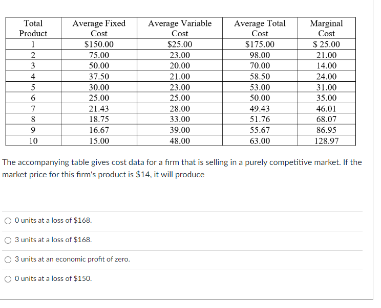 Solved The accompanying table gives cost data for a firm | Chegg.com