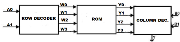 Given the below ROM structure, please sketch the row | Chegg.com
