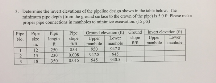 Solved Determine the invert elevations of the pipeline | Chegg.com
