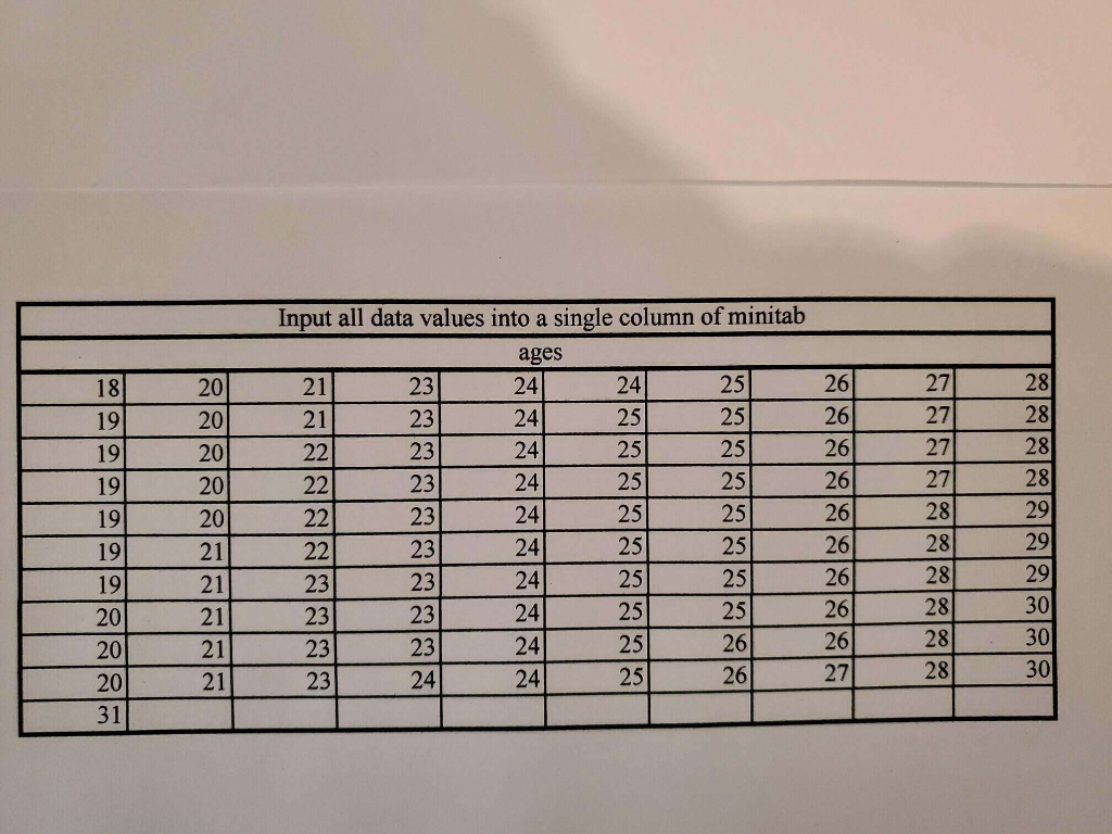 Solved USING MINITAB TO SOLVE THIS PROBLEM IS | Chegg.com
