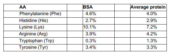 Solved BSA has the following profile of amino acid | Chegg.com