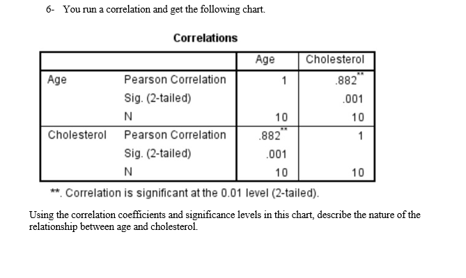 Solved 6- You run a correlation and get the following chart. | Chegg.com