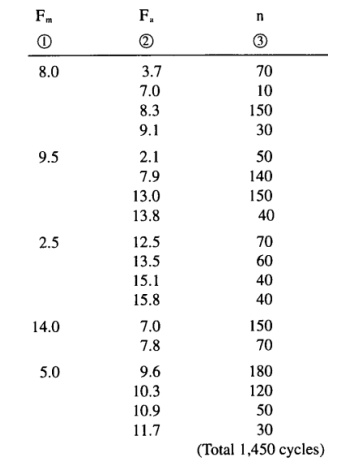 Using the Palmgren-Miner rule for cumulative damage | Chegg.com
