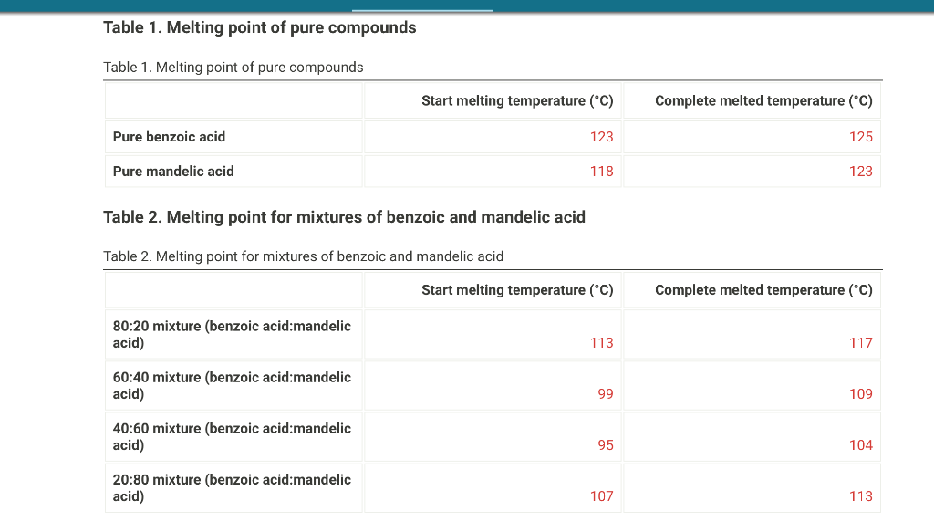 Solved Table 1. Melting point of pure compounds Table 1. | Chegg.com