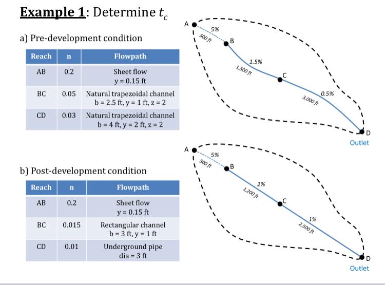 Solved Example 1: Determine to 5% 500 ft a) Pre-development | Chegg.com