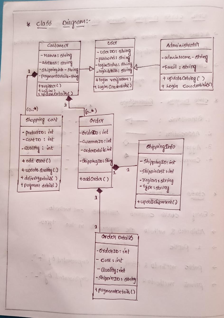 Solved * class Diagram: Uber Administrator Castomer -namo | Chegg.com