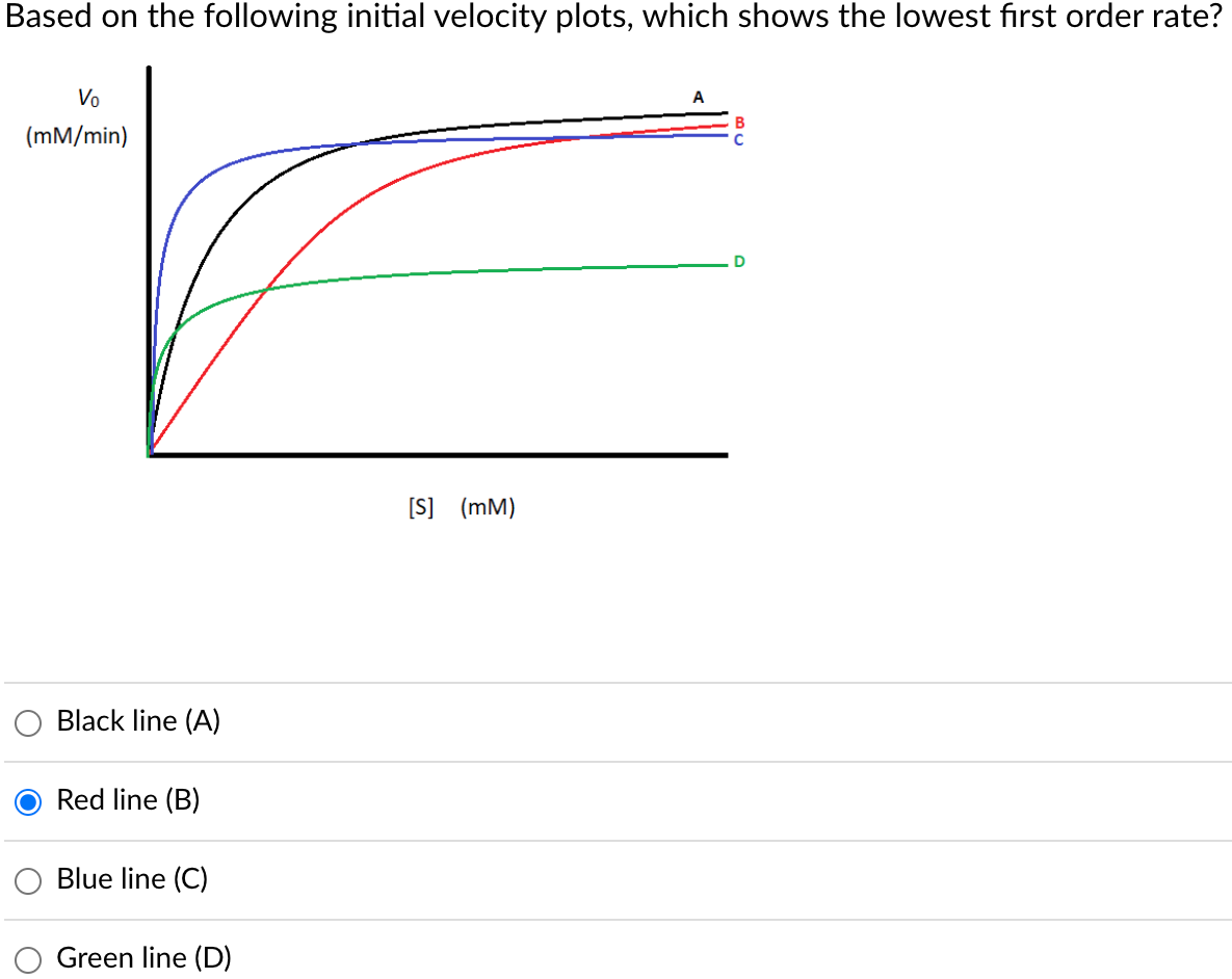 Solved Based on the following initial velocity plots, which | Chegg.com