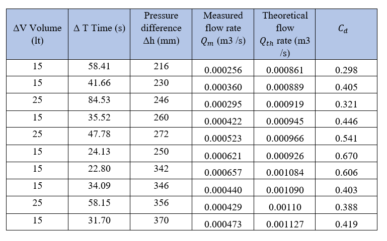 Solved Plot the theoretical flow rate vs. measured flow rate | Chegg.com