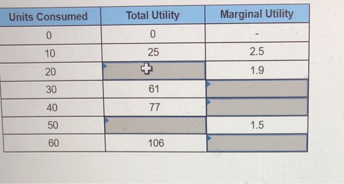 Solved Units Consumed Total Utility Marginal Utility 0 25 | Chegg.com