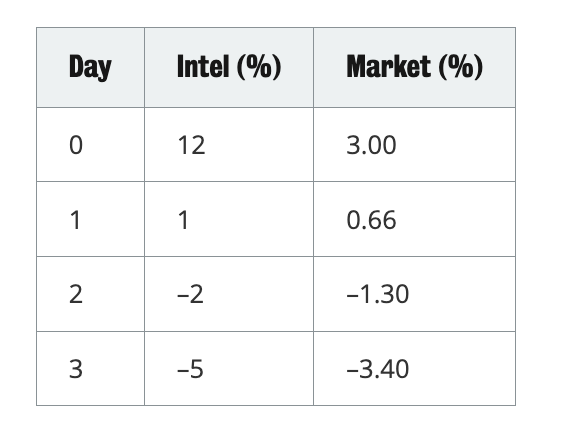 Solved On day 0, Intel announces its quarterly earnings, | Chegg.com