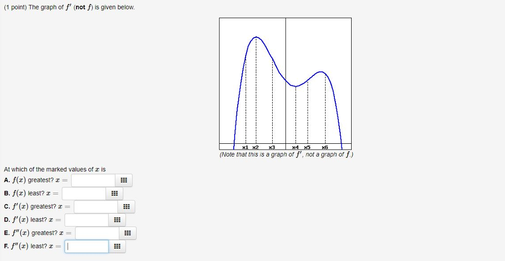 Solved (1 point) The graph of f' (not f is given below. | Chegg.com