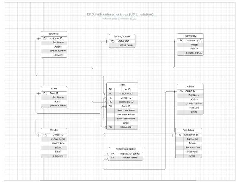 Solved ERD with colored entities (UML notation) mohad wad | Chegg.com