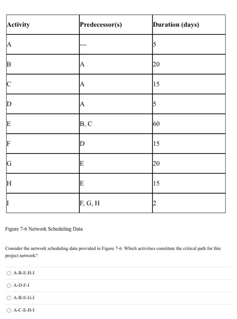 Solved Figure 7-6 Network Scheduling Data Consider the | Chegg.com