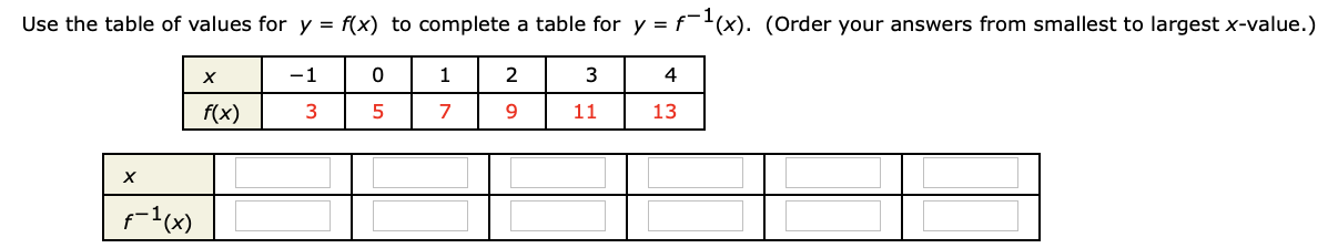 Solved Use the table of values for y = f(x) to complete a | Chegg.com