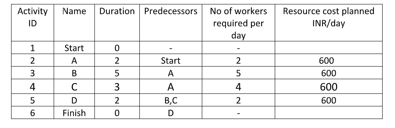 [Solved]: Perform earned value analysis using the details pr