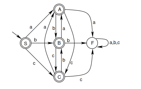 Convert the DFA below into a Regular Expression using | Chegg.com
