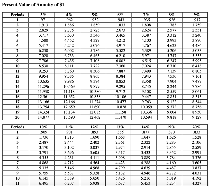 Solved Use the present value table in Appendix A and | Chegg.com