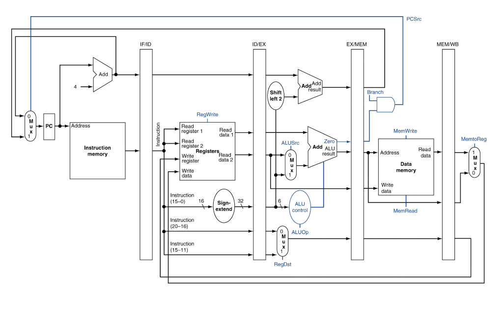 . Implement the li I-type instruction on the | Chegg.com